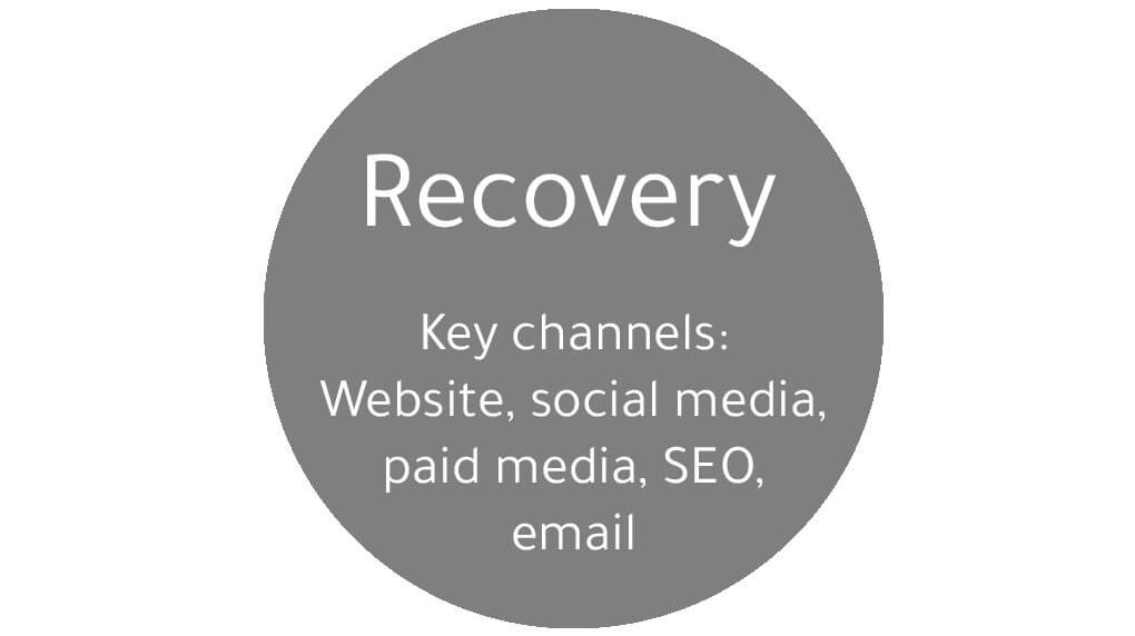 The 3-phased recovery plan for tourism & hospitality marketing
