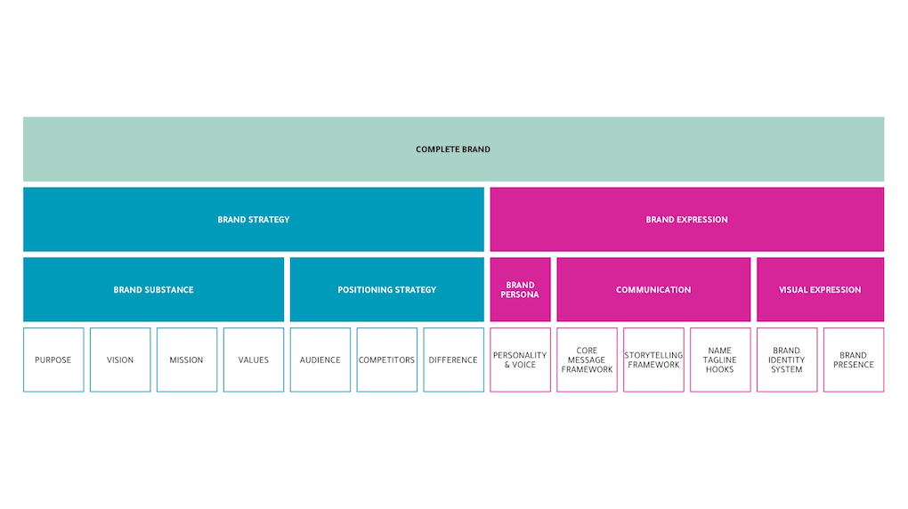 Rebranding services vs brand refresh services